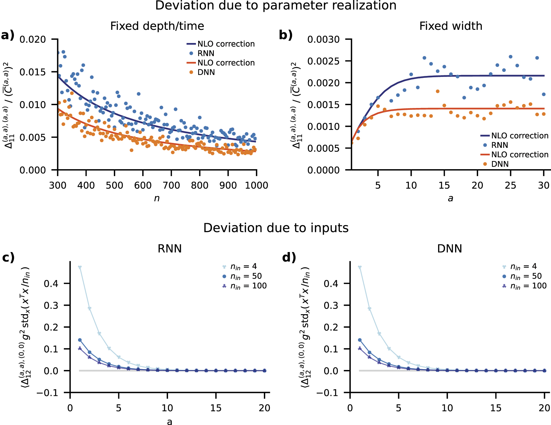 Unified field theoretical approach to deep and recurrent neuronal ...