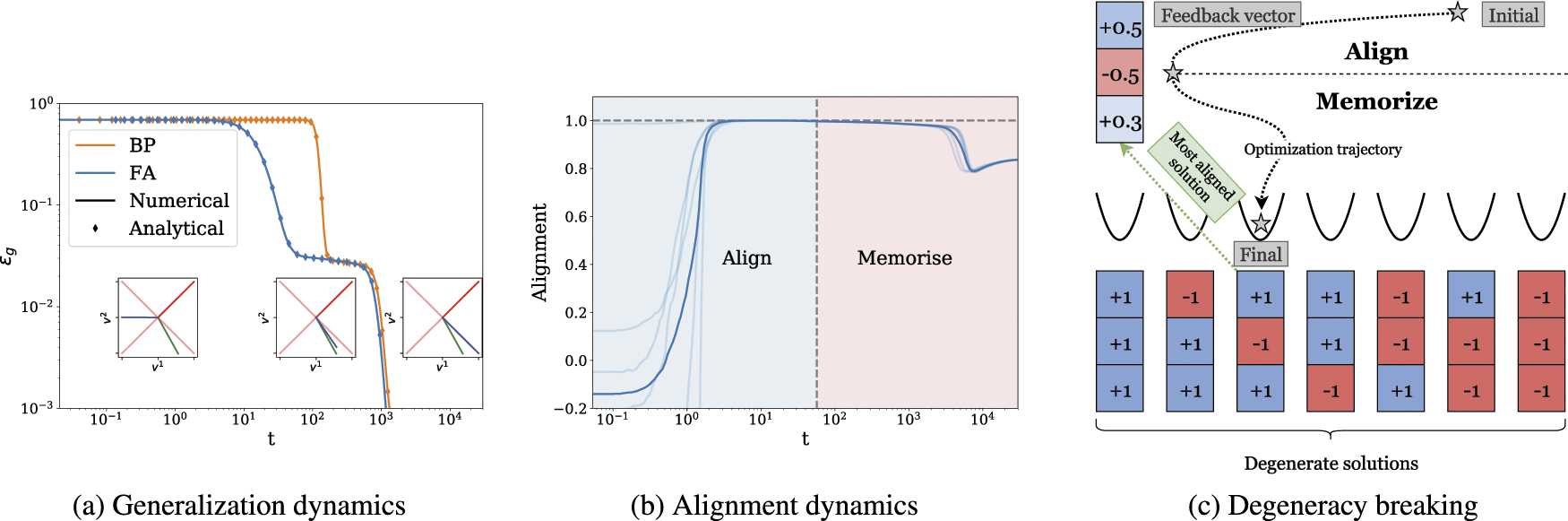 Align, then memorise: the dynamics of learning with feedback alignment ...