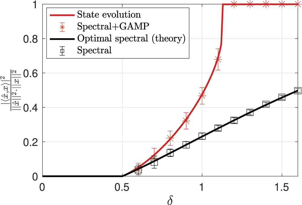 Approximate message passing with spectral initialization for generalized linear models - IOPscience