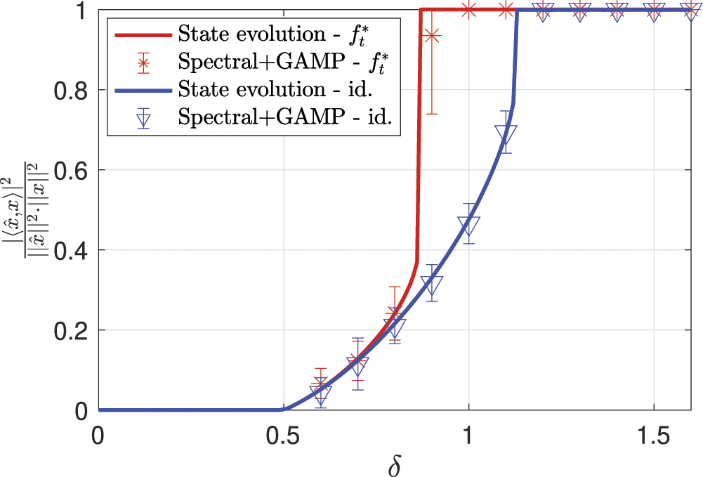 Approximate message passing with spectral initialization for generalized linear models - IOPscience