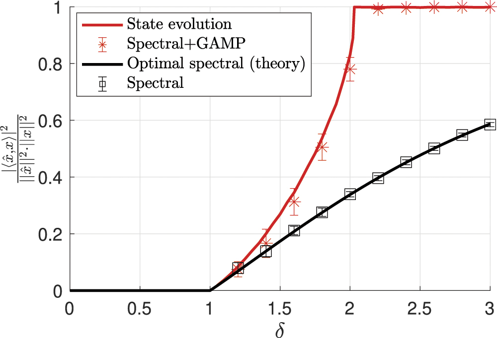 Approximate message passing with spectral initialization for generalized linear models - IOPscience