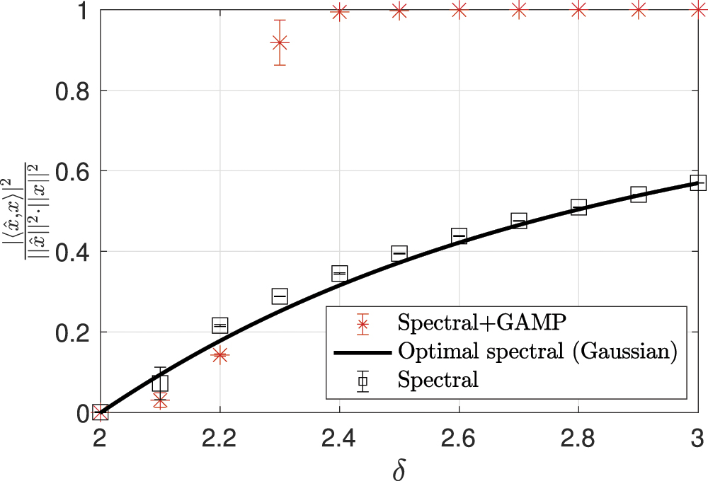 Approximate message passing with spectral initialization for generalized linear models - IOPscience