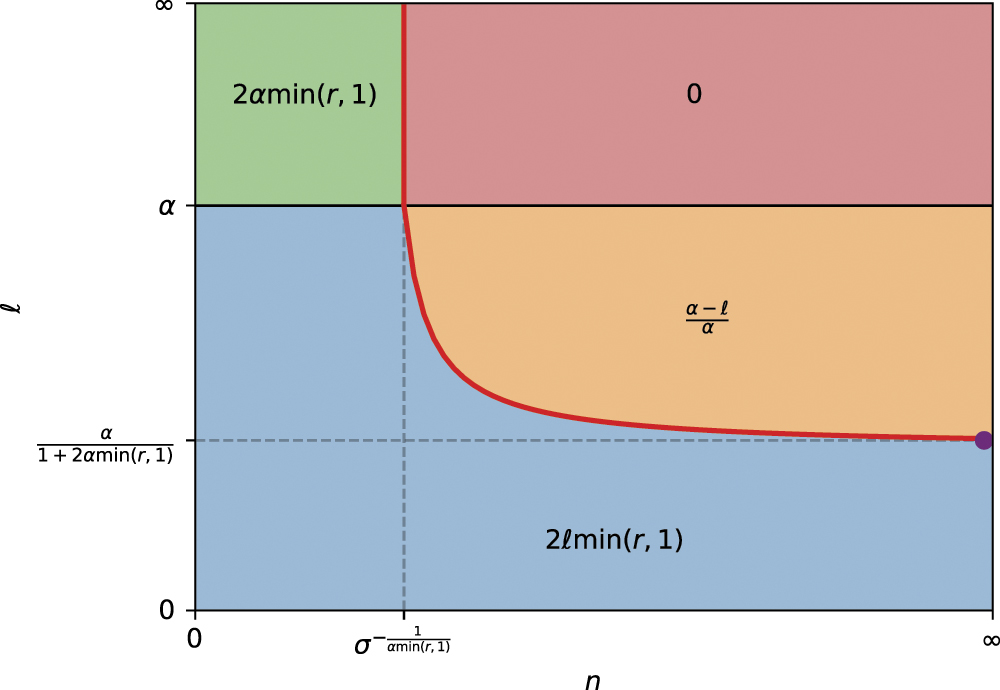 Generalization error rates in kernel regression: the crossover from the ...