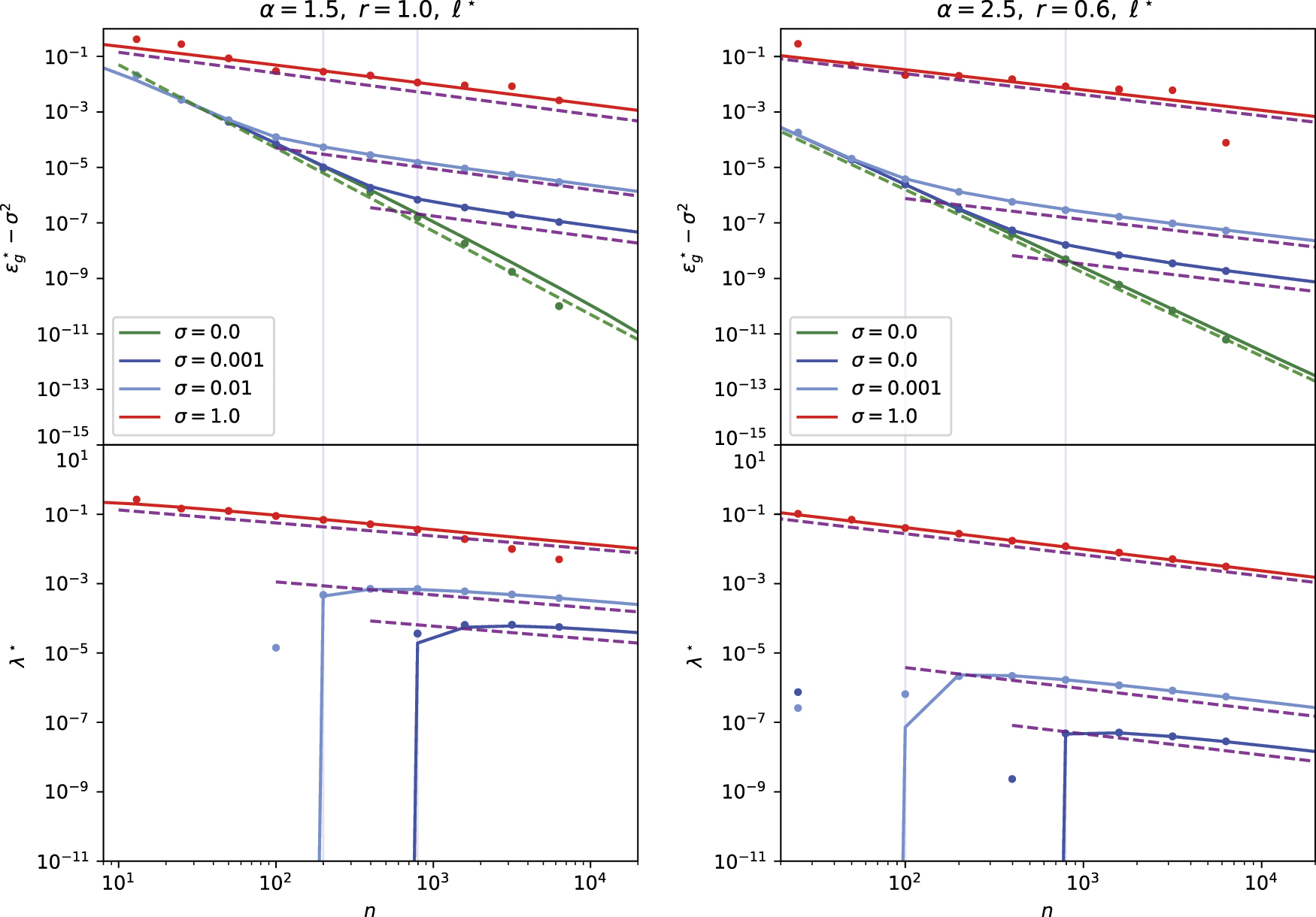 Generalization error rates in kernel regression: the crossover from the ...