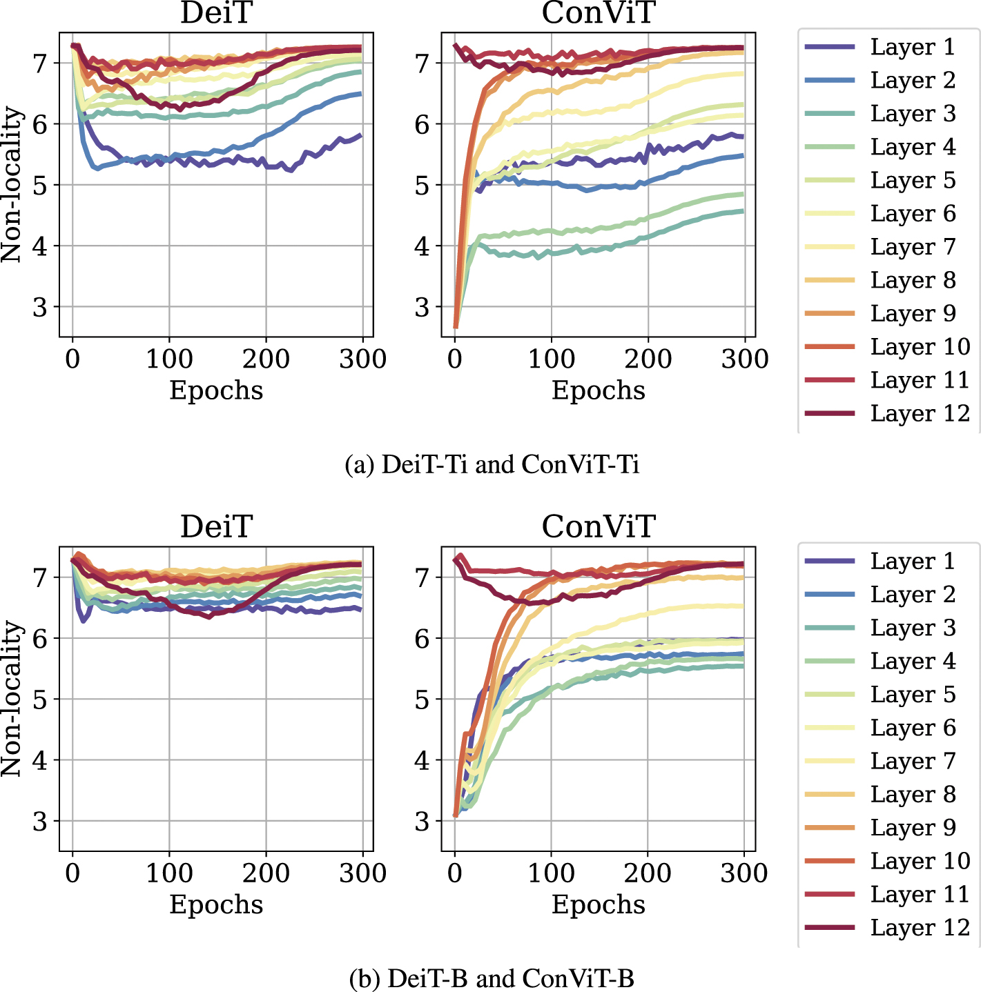 ConViT: improving vision transformers with soft convolutional inductive ...