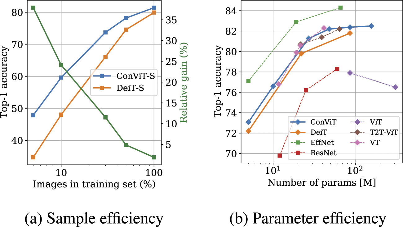 ConViT: improving vision transformers with soft convolutional inductive biases - IOPscience