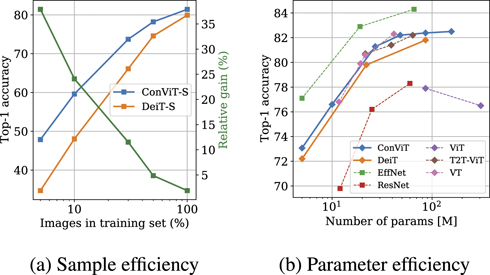ConViT: improving vision transformers with soft convolutional inductive ...