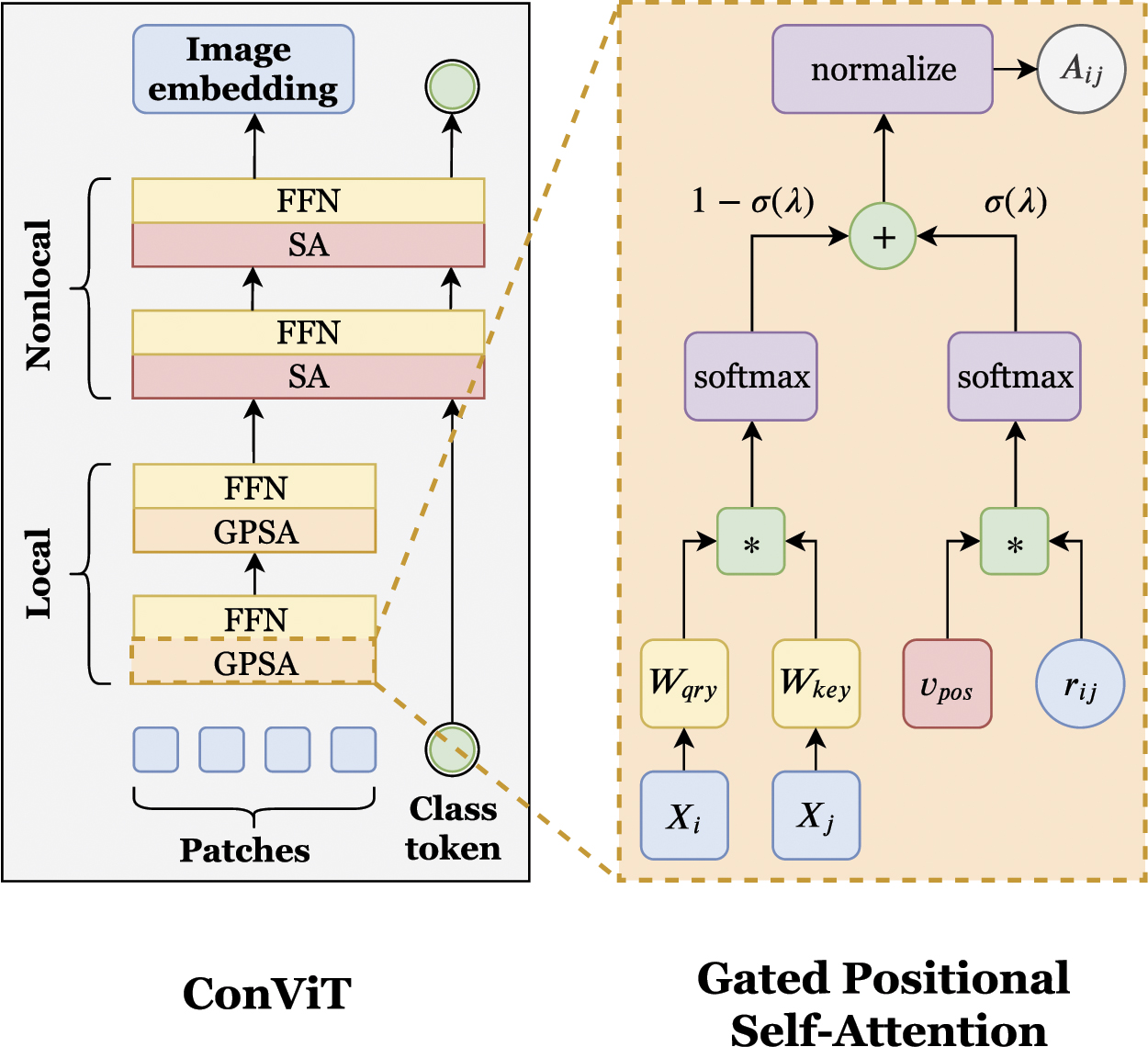 ConViT: improving vision transformers with soft convolutional inductive ...