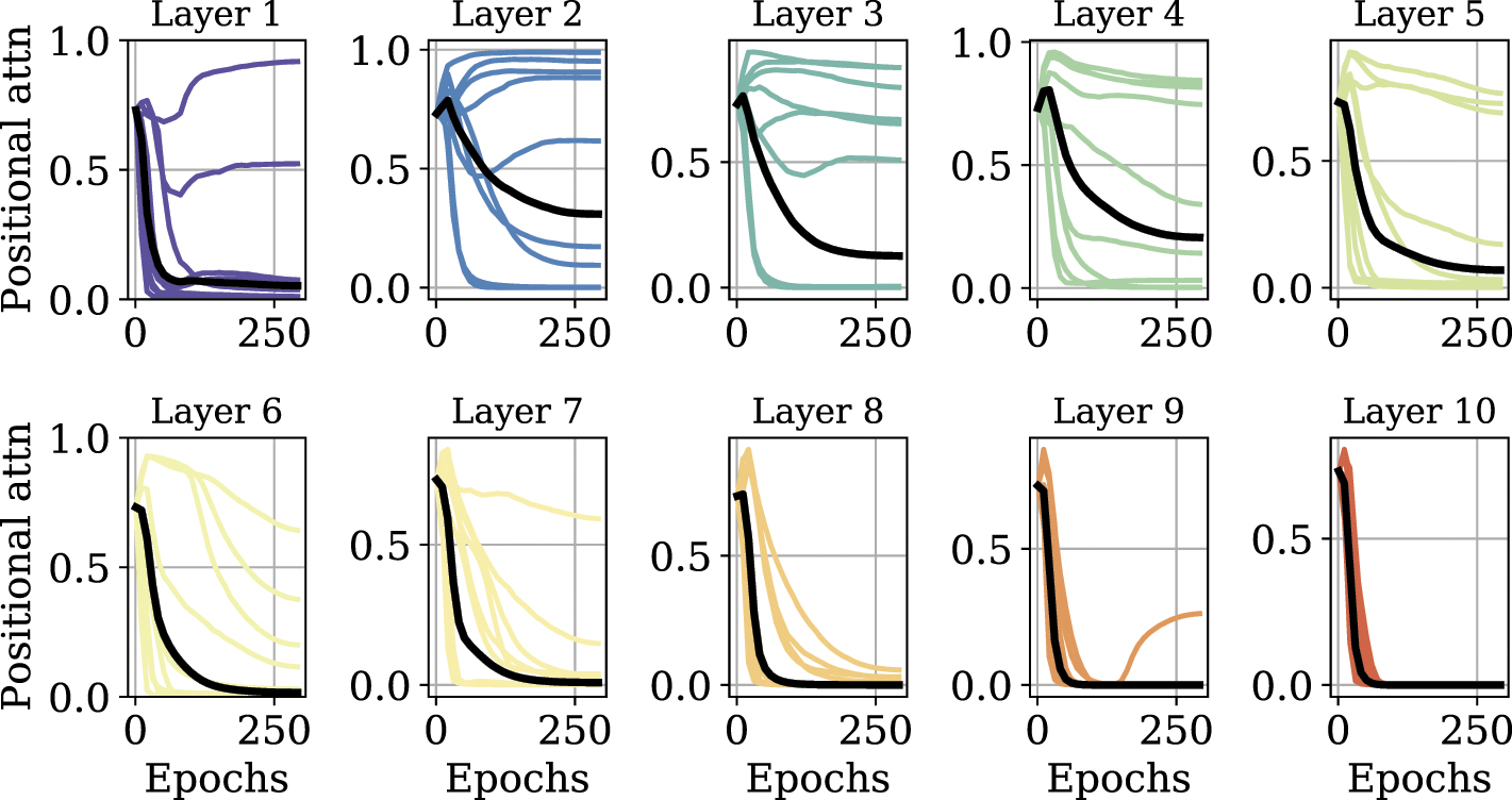ConViT: improving vision transformers with soft convolutional inductive biases - IOPscience