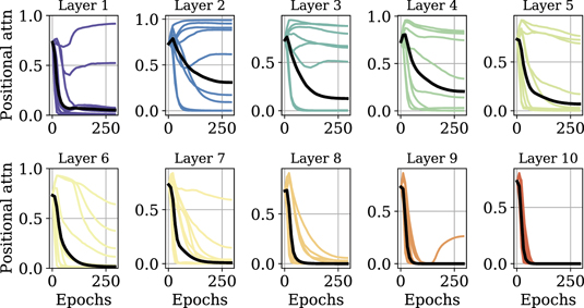 ConViT: improving vision transformers with soft convolutional inductive ...