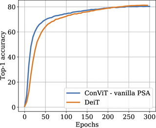 ConViT: improving vision transformers with soft convolutional inductive biases - IOPscience