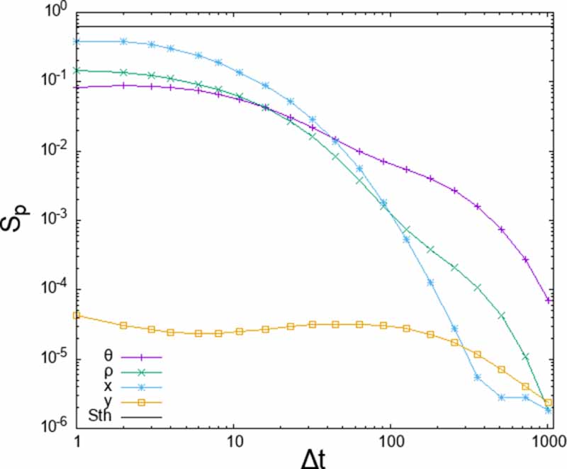 Statistical features of systems driven by non-Gaussian processes: theory & practice - IOPscience