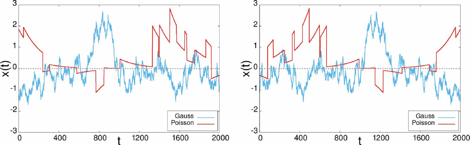 Statistical features of systems driven by non-Gaussian processes: theory & practice - IOPscience