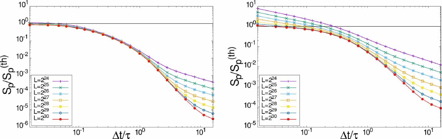 Statistical features of systems driven by non-Gaussian processes: theory & practice - IOPscience