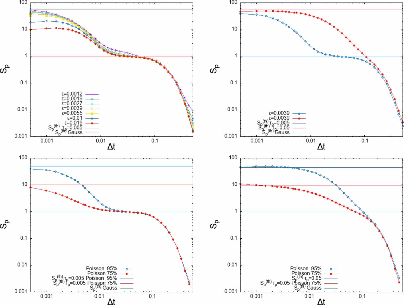 Statistical features of systems driven by non-Gaussian processes: theory & practice - IOPscience