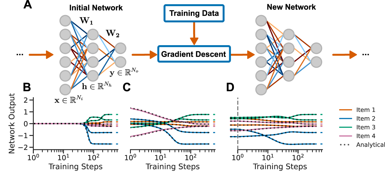 Exact learning dynamics of deep linear networks with prior knowledge ...