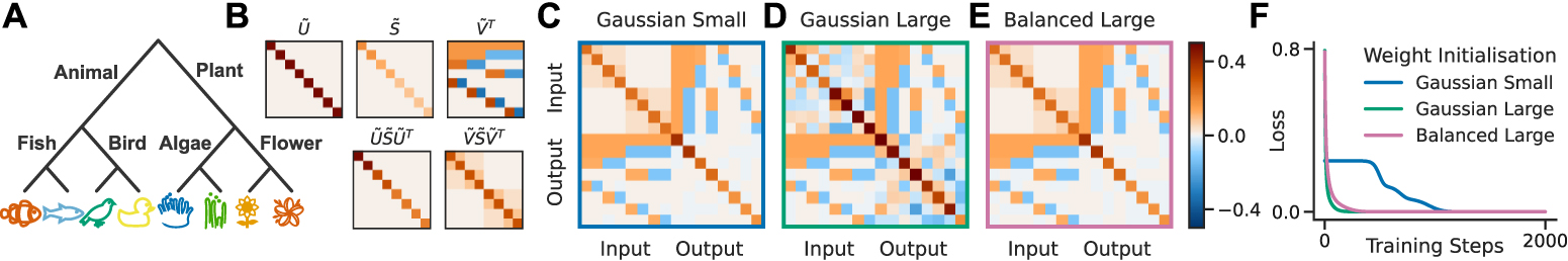 Exact learning dynamics of deep linear networks with prior knowledge - IOPscience