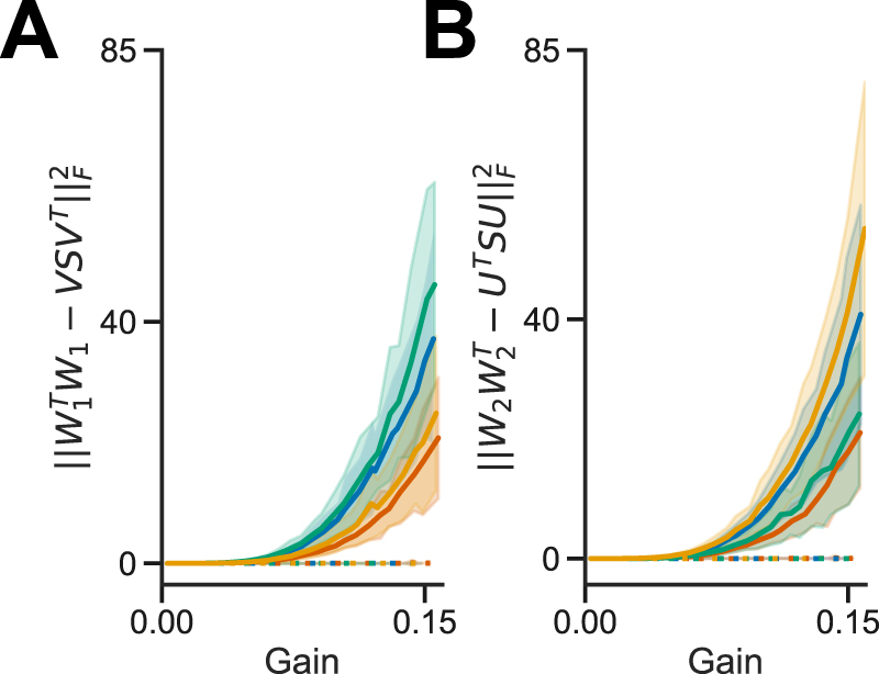 Exact learning dynamics of deep linear networks with prior knowledge - IOPscience