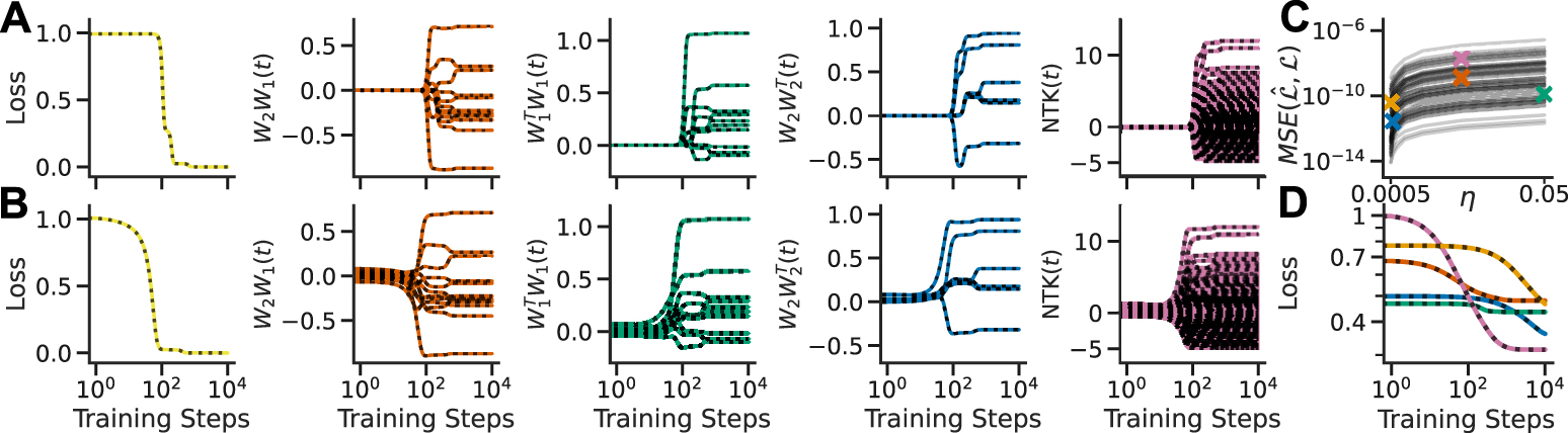 Exact learning dynamics of deep linear networks with prior knowledge ...