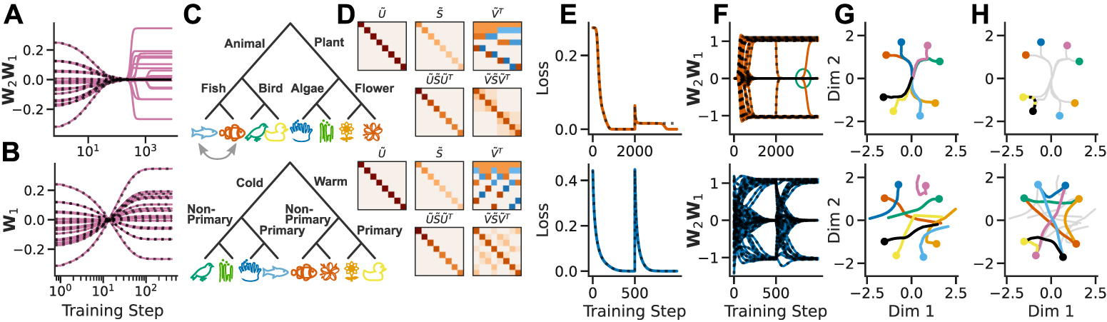 Exact learning dynamics of deep linear networks with prior knowledge ...