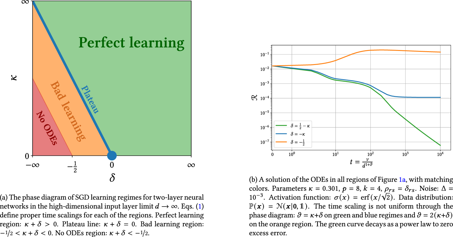Phase diagram of stochastic gradient descent in high-dimensional two ...