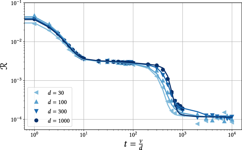 Phase diagram of stochastic gradient descent in high-dimensional two-layer neural networks ...