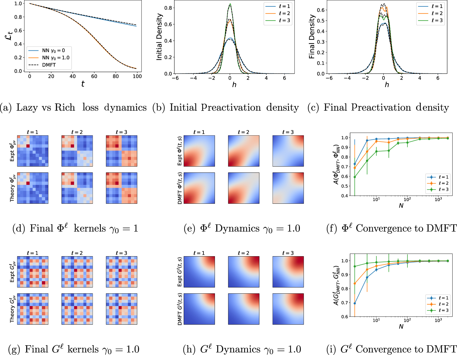 Self-consistent dynamical field theory of kernel evolution in wide neural networks - IOPscience