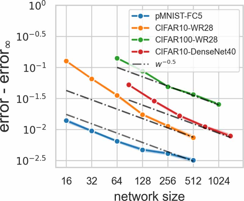 Redundant representations help generalization in wide neural networks , - IOPscience