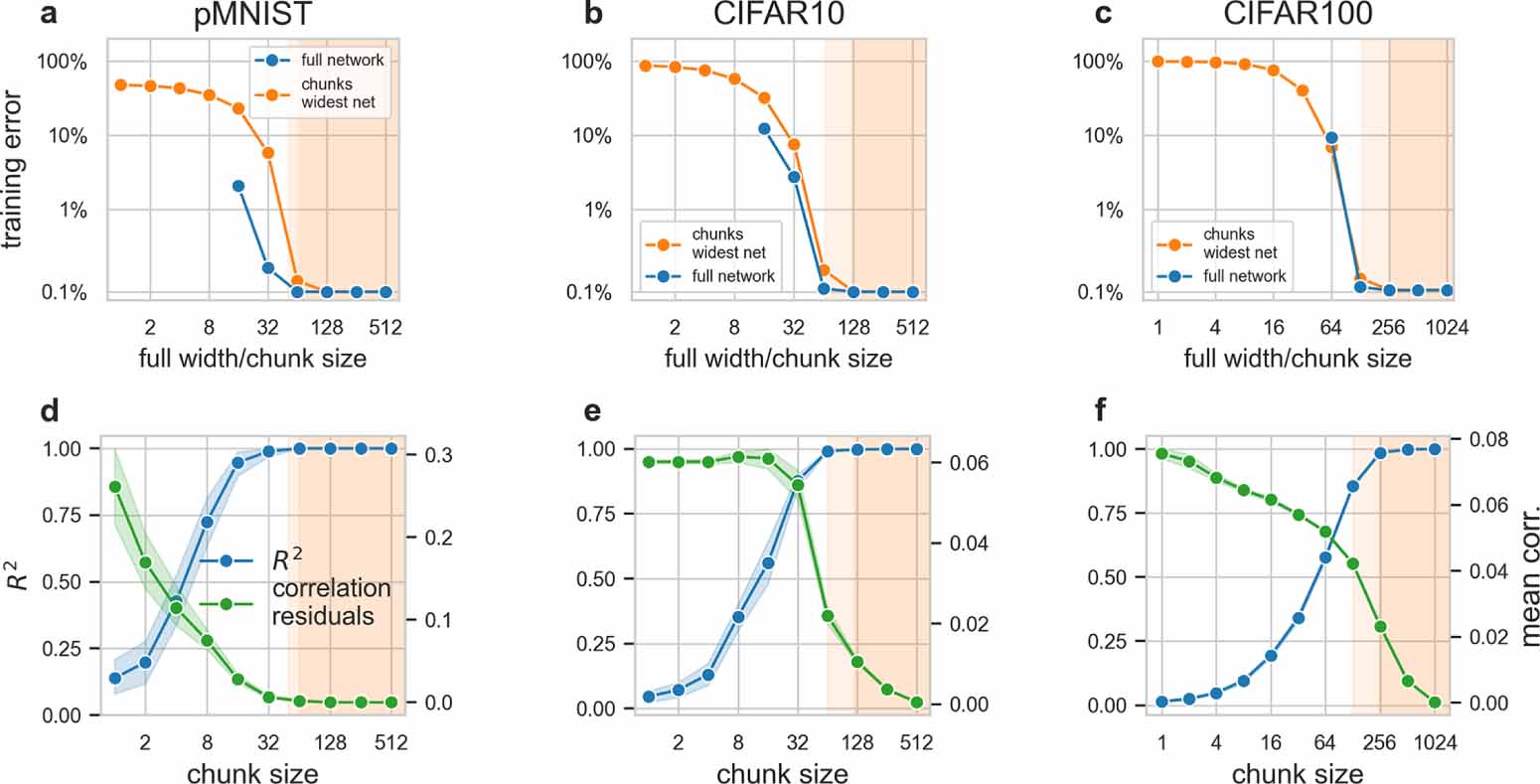 Redundant representations help generalization in wide neural networks , - IOPscience