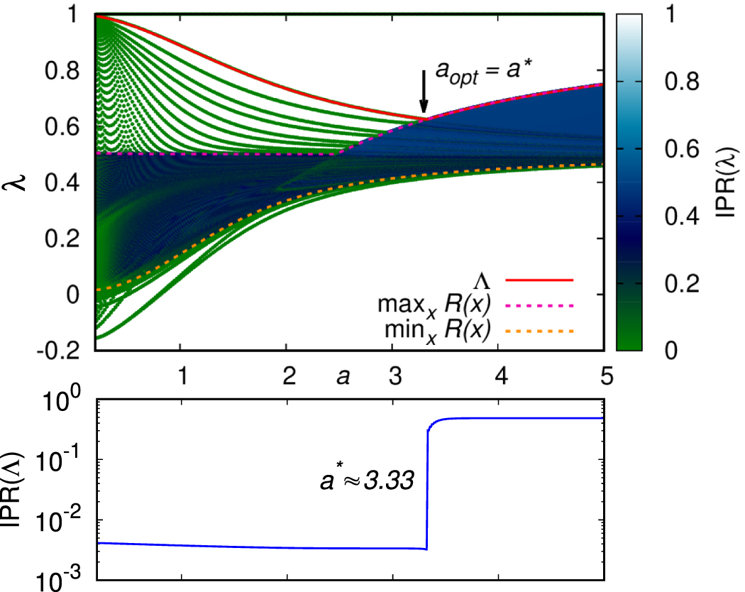 Metropolis Monte Carlo sampling: convergence, localization transition ...