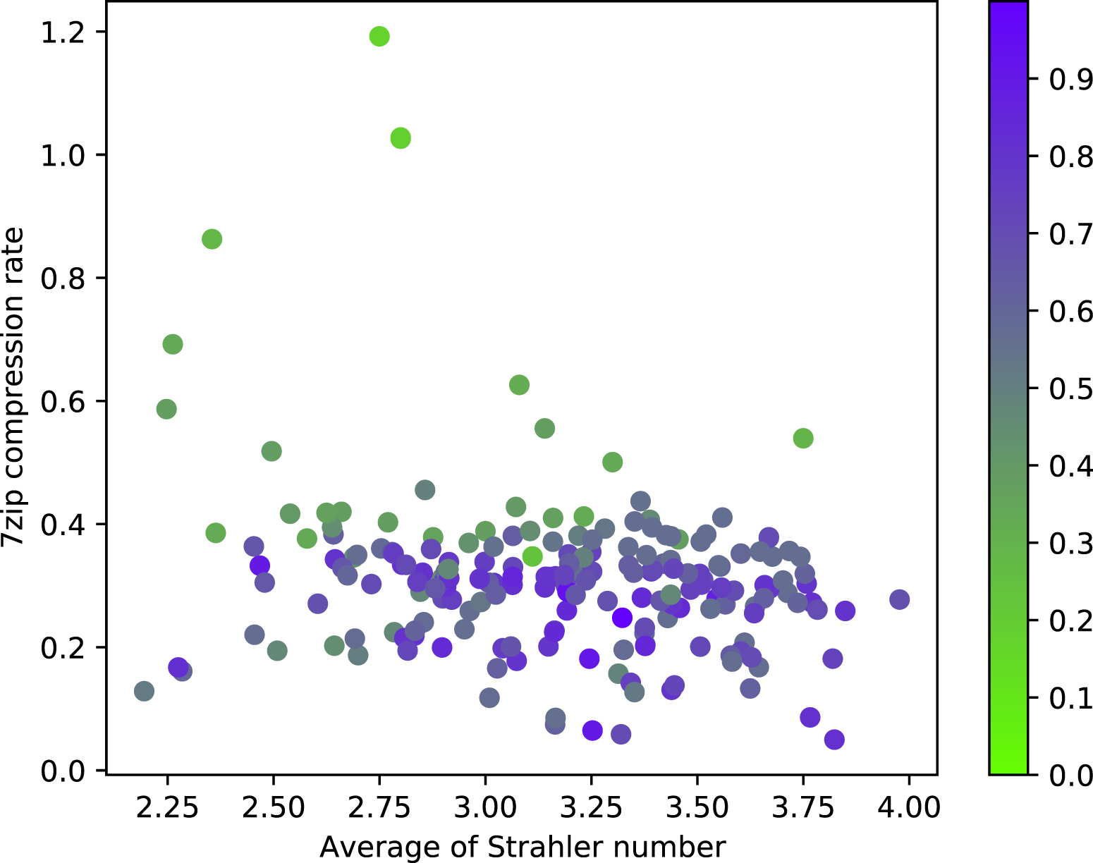 Strahler number of natural language sentences in comparison with random ...