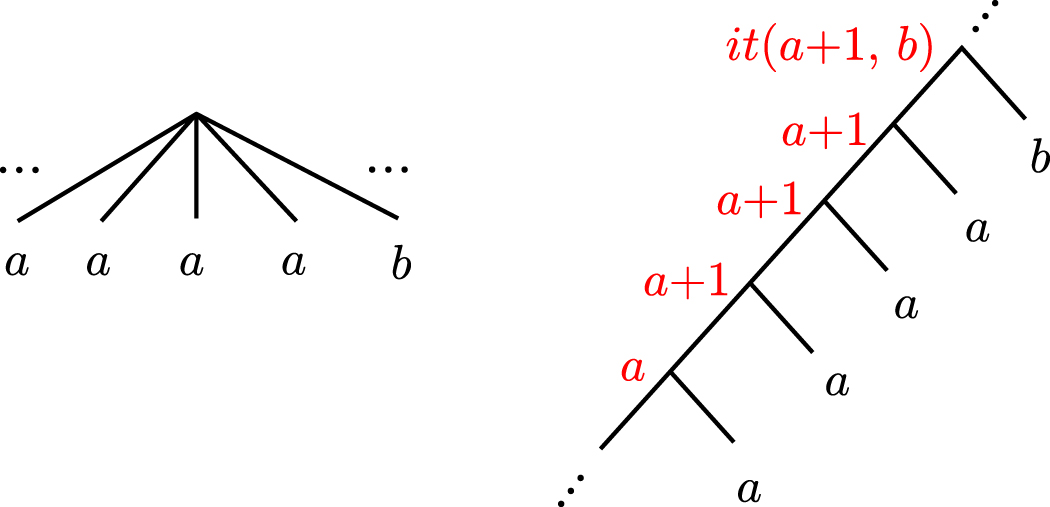 Strahler number of natural language sentences in comparison with random ...