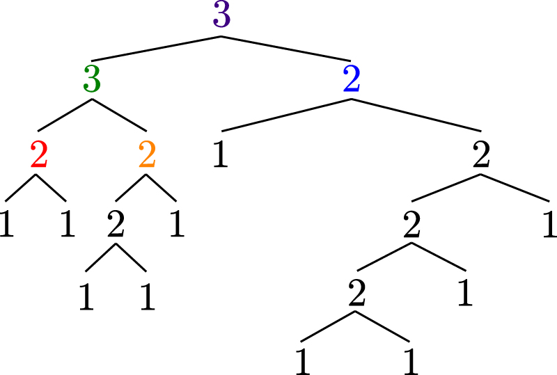 Strahler number of natural language sentences in comparison with random ...