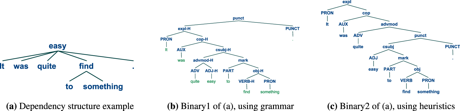 Strahler number of natural language sentences in comparison with random ...