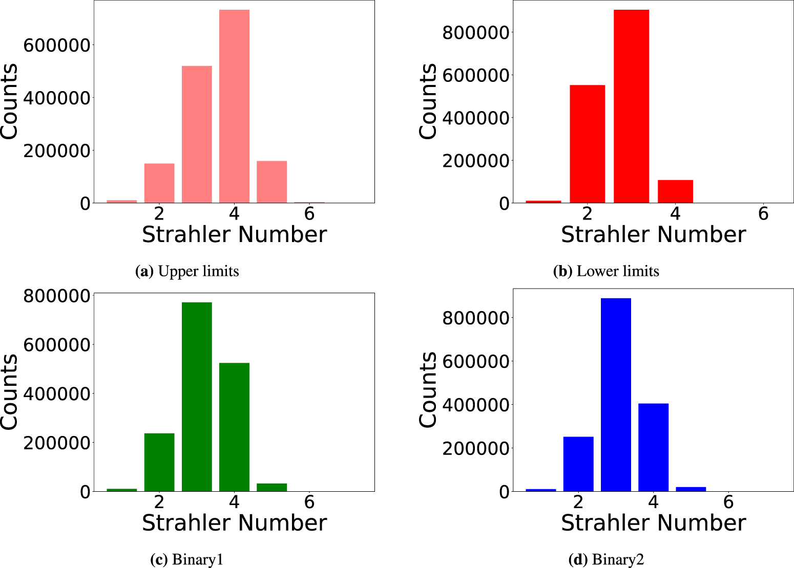 Strahler number of natural language sentences in comparison with random ...