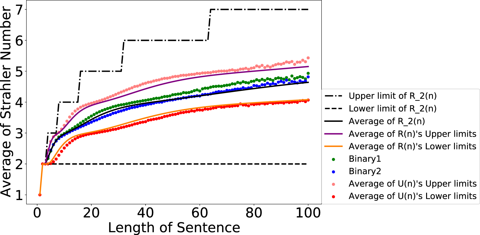 Strahler number of natural language sentences in comparison with random ...