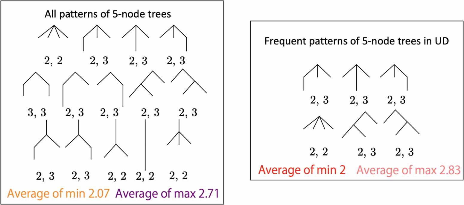 Strahler number of natural language sentences in comparison with random ...