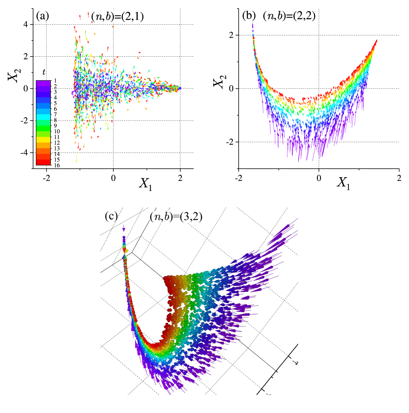 Dimensional reduction of dynamical systems by machine learning ...