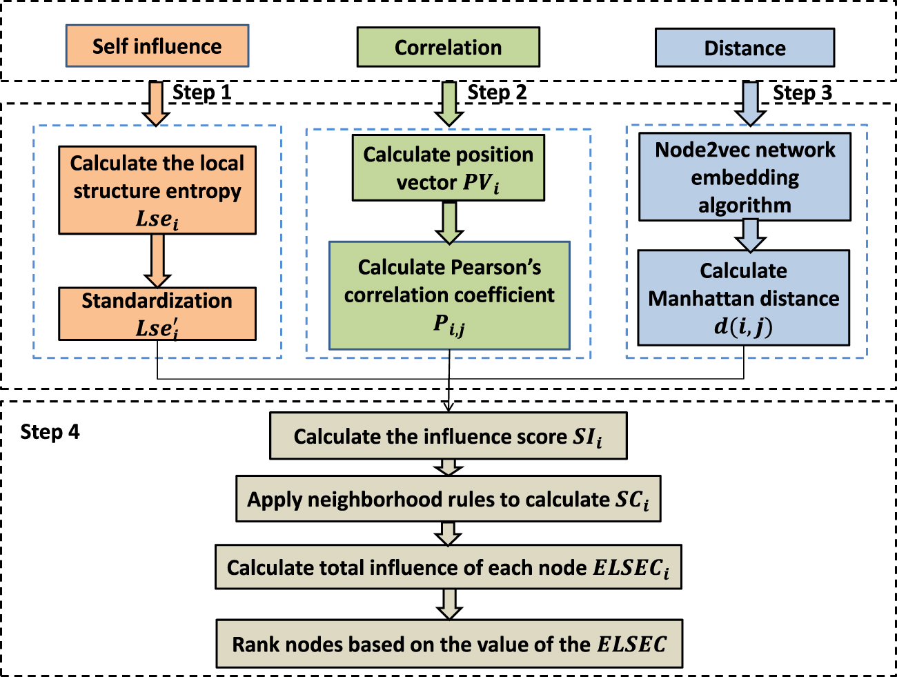 Identifying Influential Nodes In Complex Networks Based On Network Embedding And Local Structure
