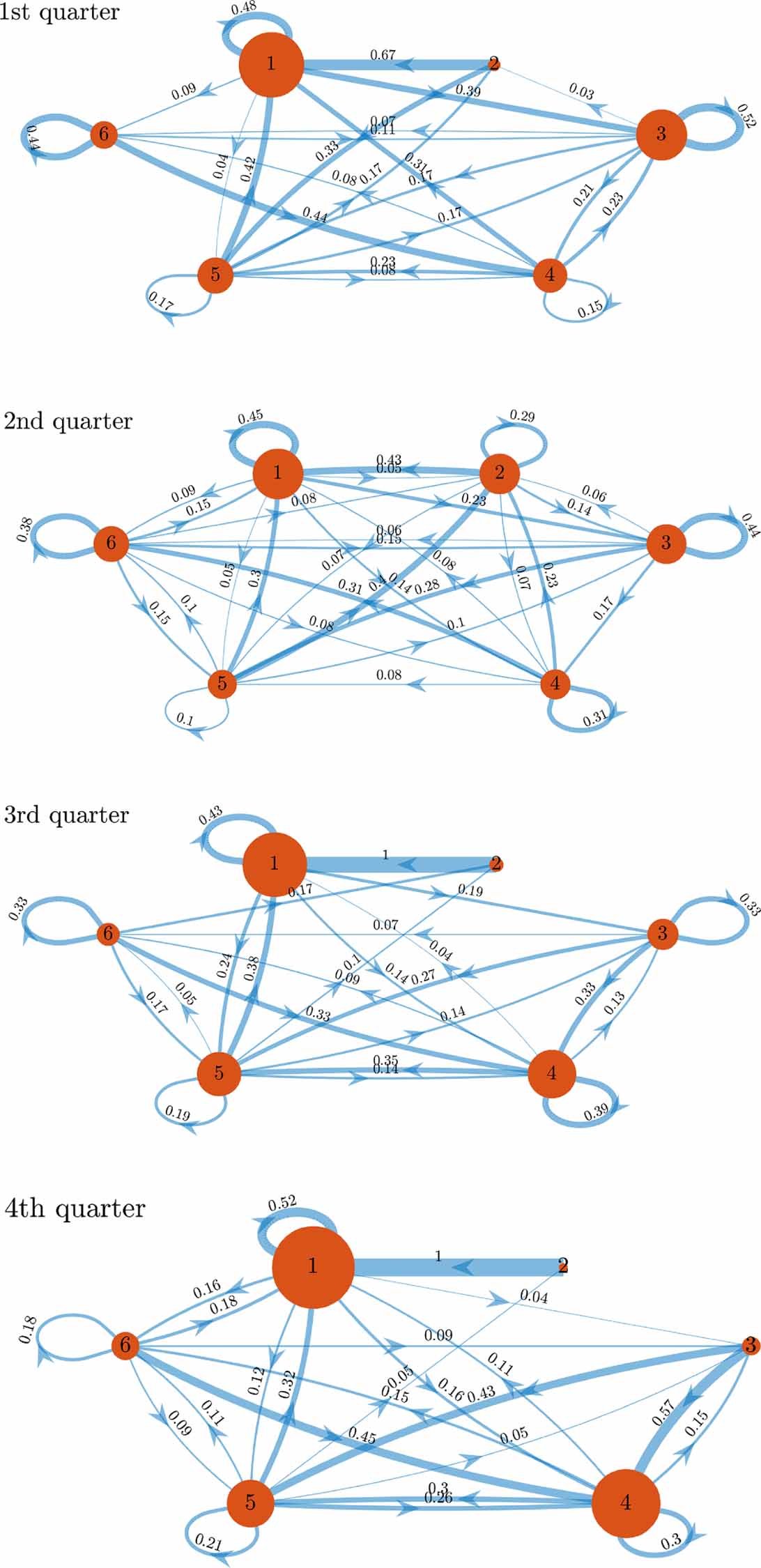 Transitions between quasi-stationary states in traffic systems: Cologne ...