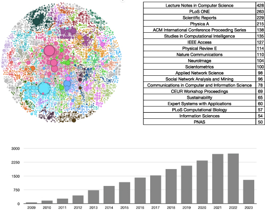 Fast unfolding of communities in large networks: 15 years later ...