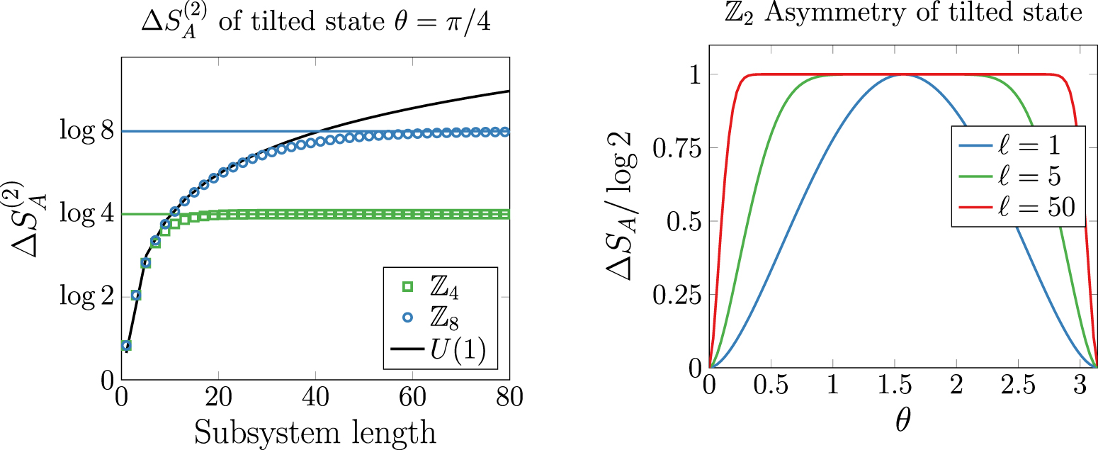 Non-equilibrium entanglement asymmetry for discrete groups: the example ...