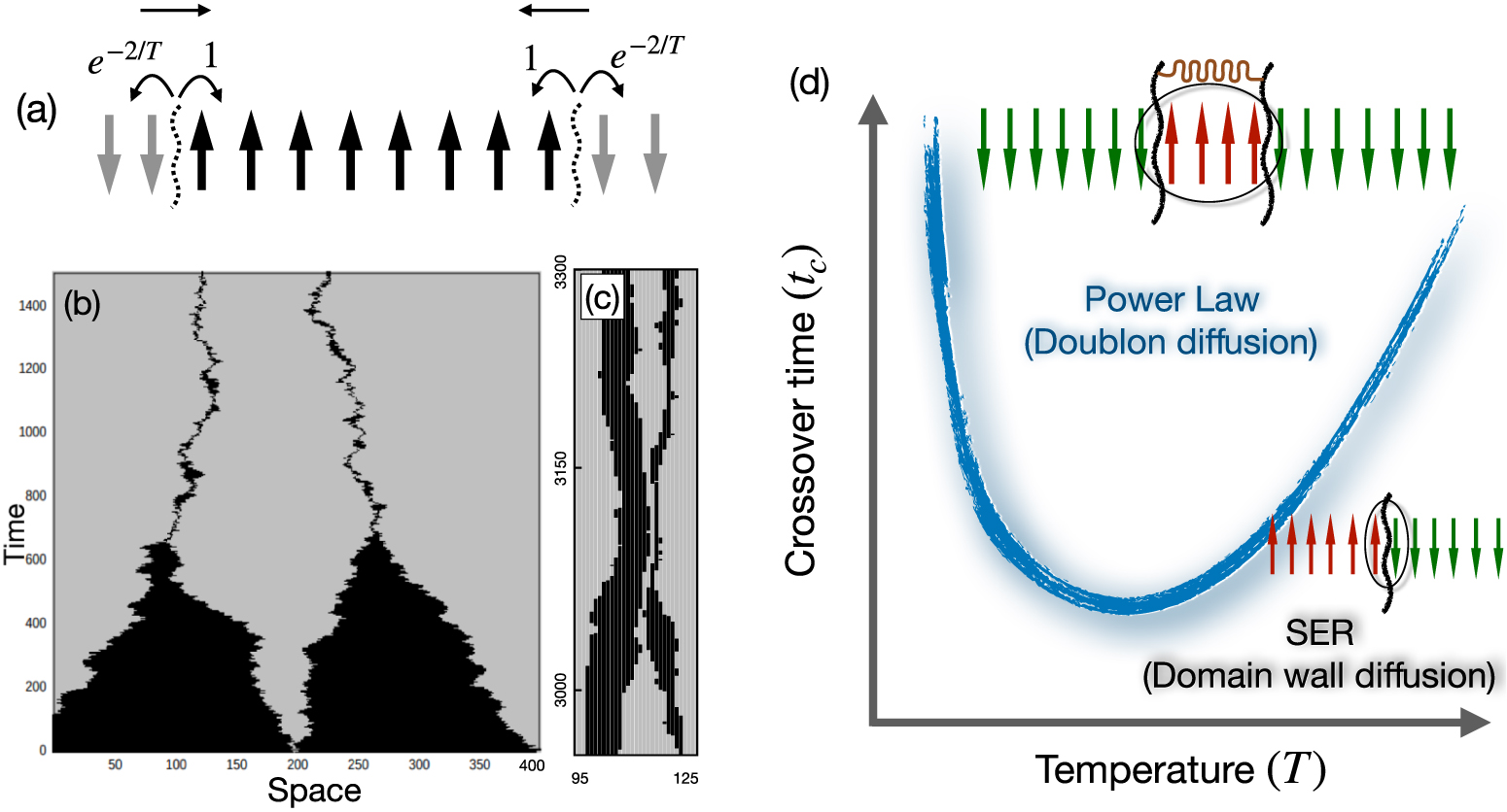 Stretched exponential to power-law: crossover of relaxation in a ...