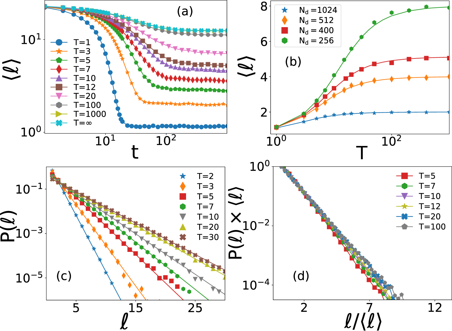 Stretched exponential to power-law: crossover of relaxation in a ...