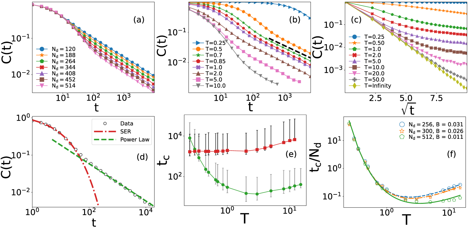 Stretched exponential to power-law: crossover of relaxation in a ...