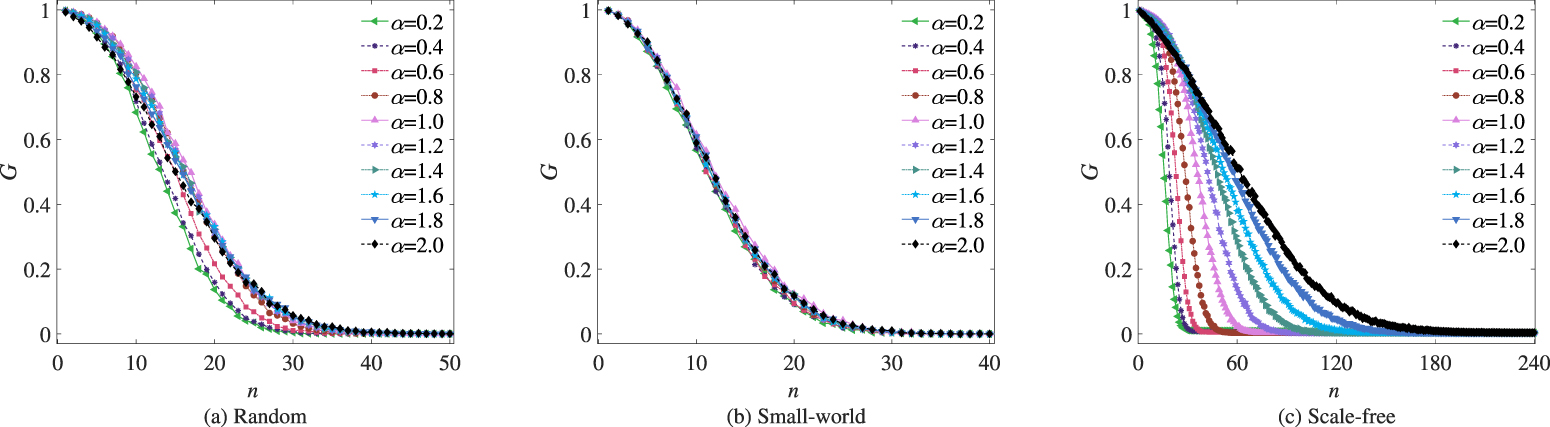 Effect of network topologies and attacking strategies on cascading ...