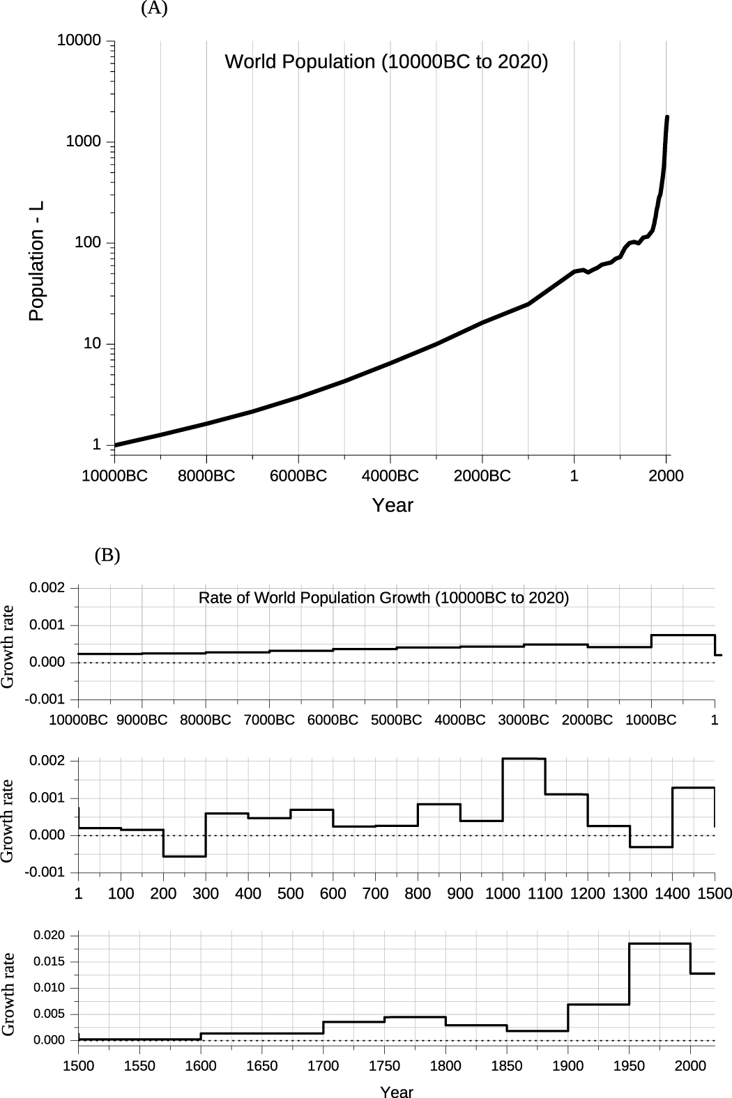 Modified Verhulst–Solow model for long-term population and economic ...