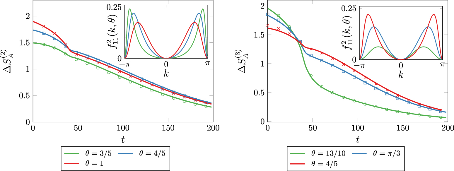 Entangled multiplets, asymmetry, and quantum Mpemba effect in ...