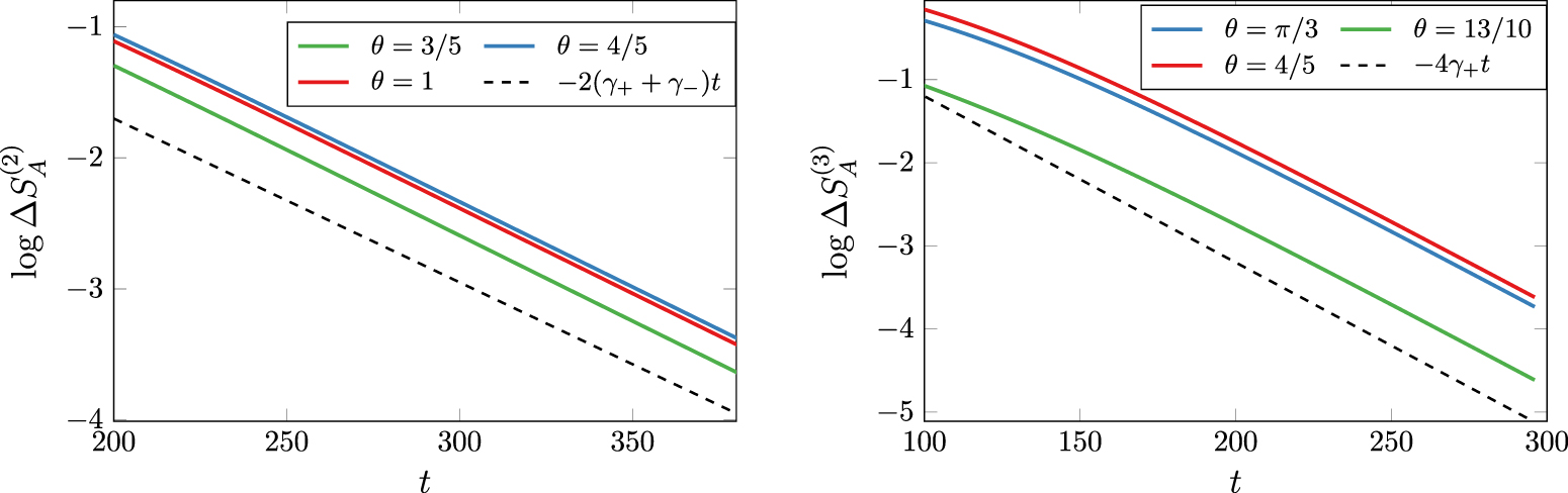 Entangled multiplets, asymmetry, and quantum Mpemba effect in ...