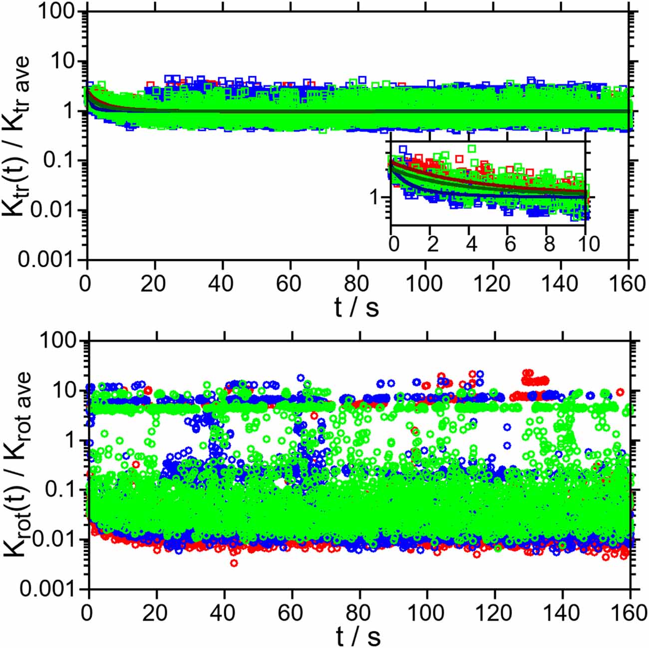 Rotational and translational dynamics and rheology in a granular system ...